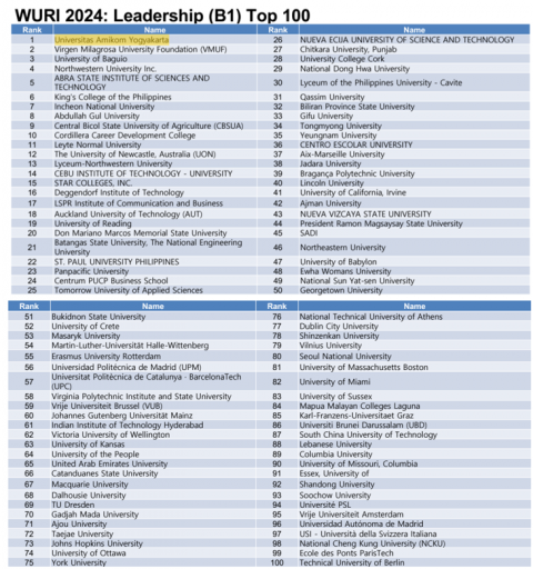 Universitas Amikom Yogyakarta Raih peringkat satu dunia dalam The World ...